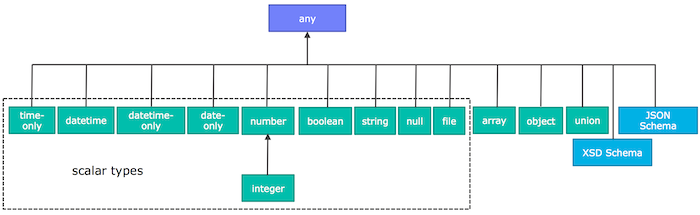 Data Types Trong RAML
